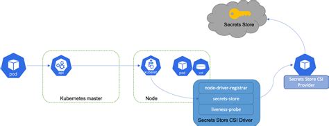 Quarkus 整合 Vault 與 Secrets Store CSI Driver CNTUG Infra Labs 說明文件