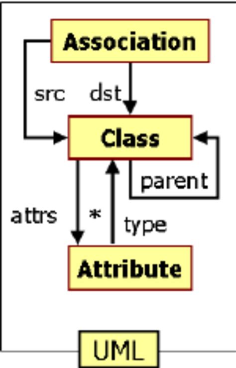 Sample UML Metamodel Download Scientific Diagram