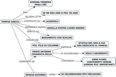 Storia V Mappe Concettuali Religione Greci Tempio Greco Santuario Di Delfi