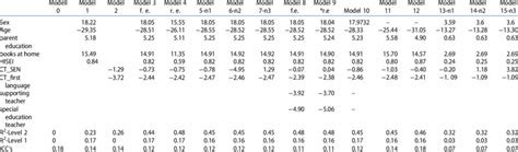 Multi Level Regression Analysis Coefficients Not Standardised