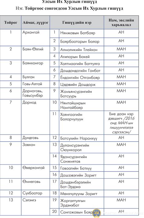 Зургаа дахь удаагийн сонгуулиар байгуулагдсан Монгол Улсын Их Хурал