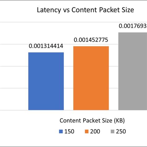 Total Packet Loss Vs Density Recorded In Experiment 2 Download Scientific Diagram