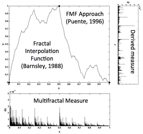 The Fractal Multifractal Approach Bottom The Multifractal Measure Download Scientific