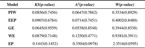 Table 4 From Poisson Inverse Weibull Distribution With Theory And Applications Semantic Scholar
