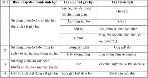 Bài 1 trang 195 sgk Sinh 7 Giải bài tập SGK Sinh học lớp 7