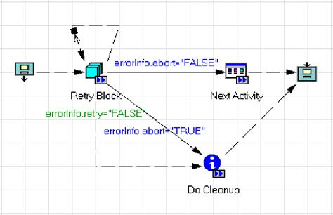 implementation of error management download scientific diagram