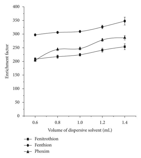 Effect Of Methanol Volume On Efs A And Ers B Extraction Download Scientific Diagram