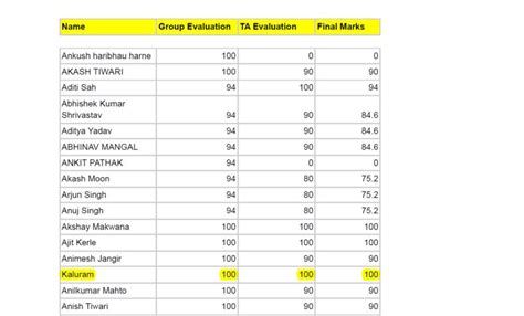 Kaluram On Linkedin Database Connections Project Team Project
