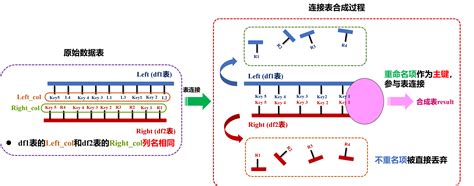 Pandas拼接操作（concat，merge，join和append）的区别pandas Merge Join Concat Csdn博客