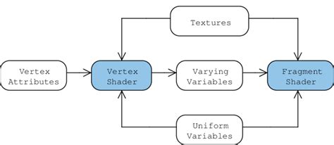 Data Sources Accessible To Opengl Es 20 Vertex And Fragment Shaders