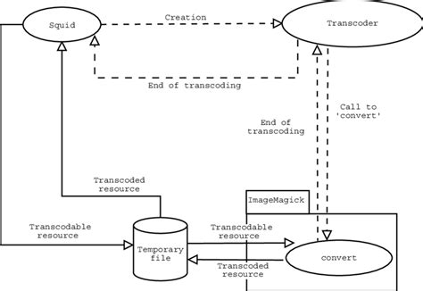 Interaction Among Processes Download Scientific Diagram