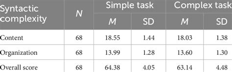 Descriptive Statistics For Functional Adequacy Download Scientific