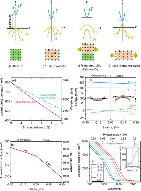 Transfer Printing Enabled Gesn Flexible Resonant Cavity Enhanced Photodetectors With Strain