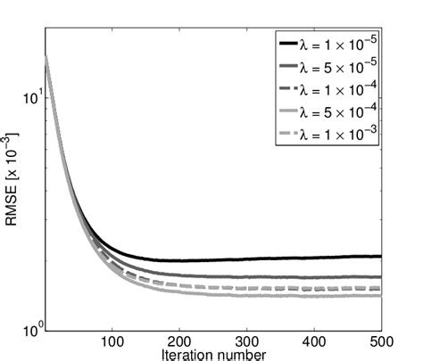 Plot Of Rmse Versus The Number Of Iterations For Images Reconstructed