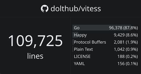 Dolthubvitess Ghloc