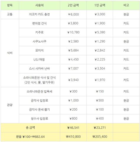 일본 오사카 교토 3박4일 여행 경비 및 준비물 꿀팁 총정리 네이버 블로그