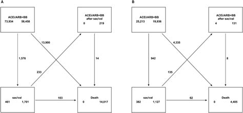 transition pattern in a multi‐state model in the overall national
