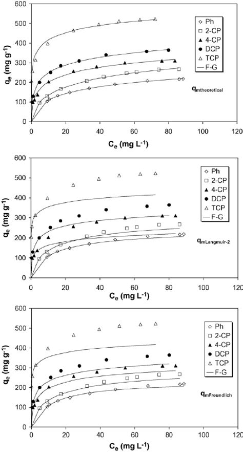 Comparison Of Experimental And Predicted Adsorption Isotherms Of Phenol