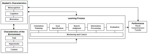 Bannerts Proposed Framework For Self Regulated Hypermedia Learning