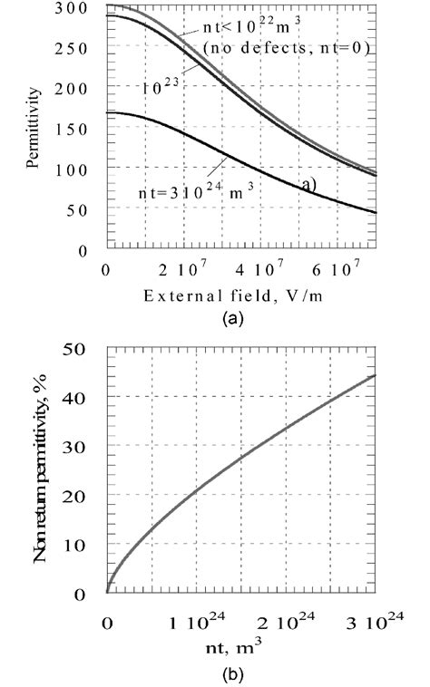 Apparent permittivity a and non return permittivity ε vs density Download Scientific