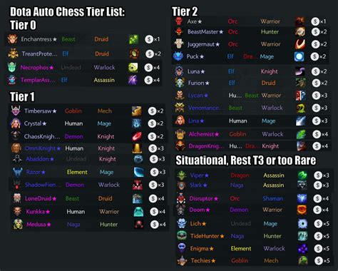 Dota Auto Chess Synergy Chart A Visual Reference Of Charts Chart Master