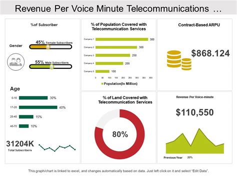 revenue per voice minute telecommunications dashboard powerpoint