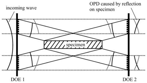 Aberrations In The Incoming Test Wavefront May Lead To An Optical Path