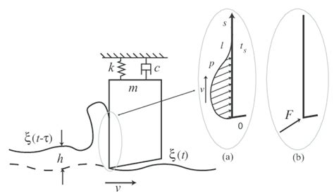 Schematic Diagram Of A A Distributed Force Model And B Download Scientific Diagram