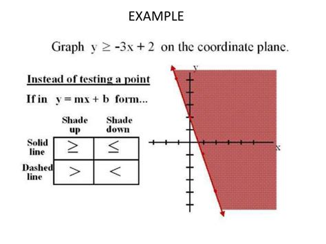 Ppt Solving Two Variable Linear Inequalities Powerpoint Presentation