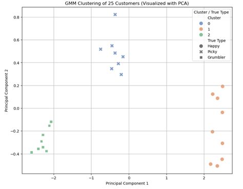 Day 25 Unsupervised Machine Learning Type 8 Gaussian Mixture Models With A Practical Python