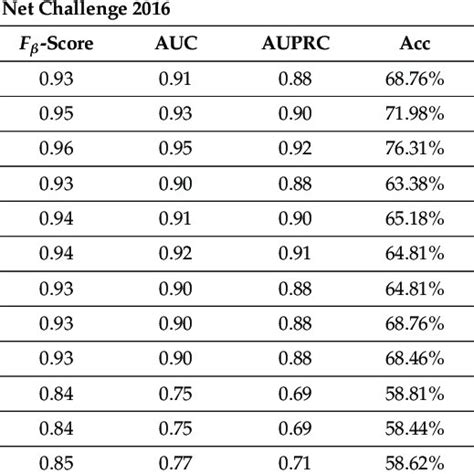 The Classification Performance Using Several Classifier Models