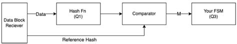 checksums are utilised to verify the integrity of
