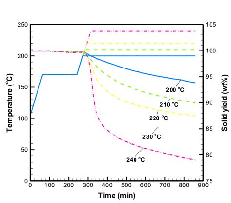 Temperature Profiles And Solid Yield Dynamics Profiles During Heat