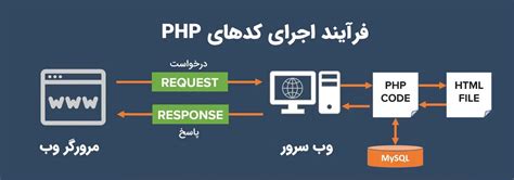 Php چیست؟ راهنمای جامع و حرفه‌ای برای زبان برنامه‌نویسی محبوب توسعه