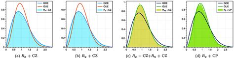 Level Spacing Distribution At L 30 Number Of Layers We See Clearly