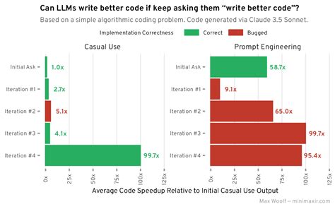 Repeated Write Better Code Prompts Can Make Ai Generated Code 100x Faster