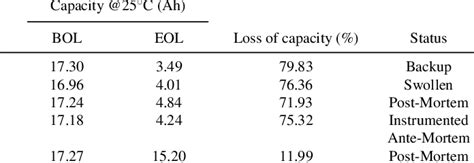 Pdf Irreversible Capacity Loss Of Li Ion Batteries Cycled At Low
