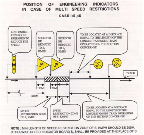 Protection Of Engineering Works And Track Safety Railway Signalling Concepts