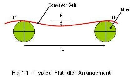 Design Considerations For Conveyor Belt Idlers