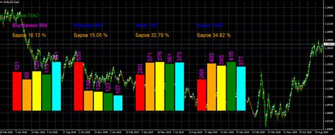 Скачать бесплатно индикатор Статистика по дням от Romankiverin для Metatrader 4 в Mql5 Code