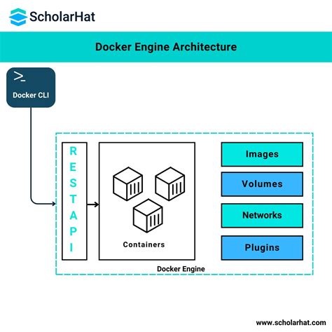 Shailendra Chauhan On Linkedin Scholarhat Dockerarchitecture Devops Containerization