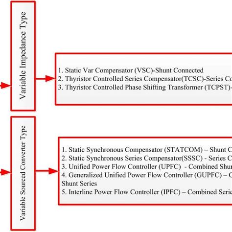 B Classification Of Facts Based On Generation Download Scientific