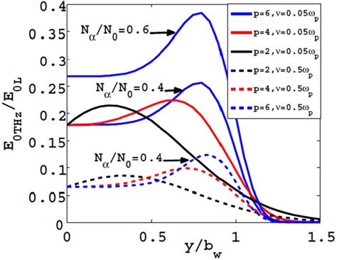 Transverse Profile Of Thz Radiation Field With Different Values Of Ssg