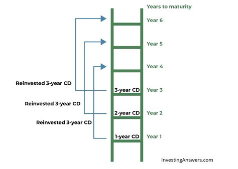 Cd Ladder Calculator Excel Spreadsheet At Antonio Fore Blog