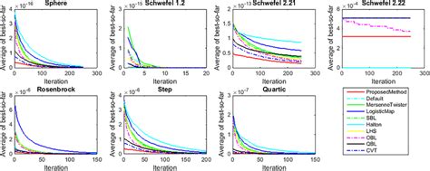 Comparison Of The Effect Of Different Initialisation Methods On The