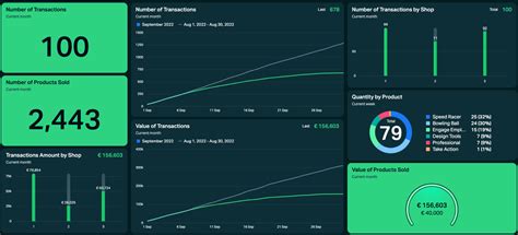 Real Time Plecto Retail Dashboards Plecto