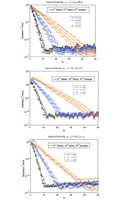 Discrete L 2 Error Against Number Of Krylov Iterations When