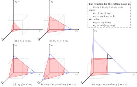Five Configurations Of The Cutting Polyhedron By A Plane With The