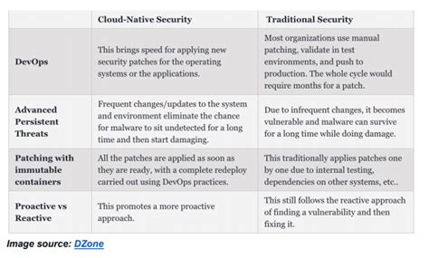 The What And Why Of Cloud Native Security Hiswai