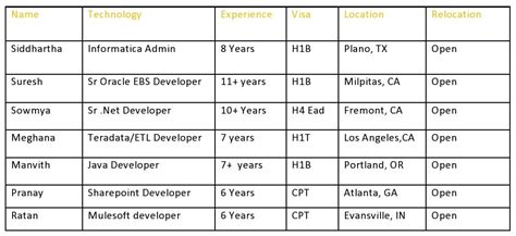 Ashok Reddy On Linkedin Hi Hope You Are Doing Well Following Is The List Of Candidates Available